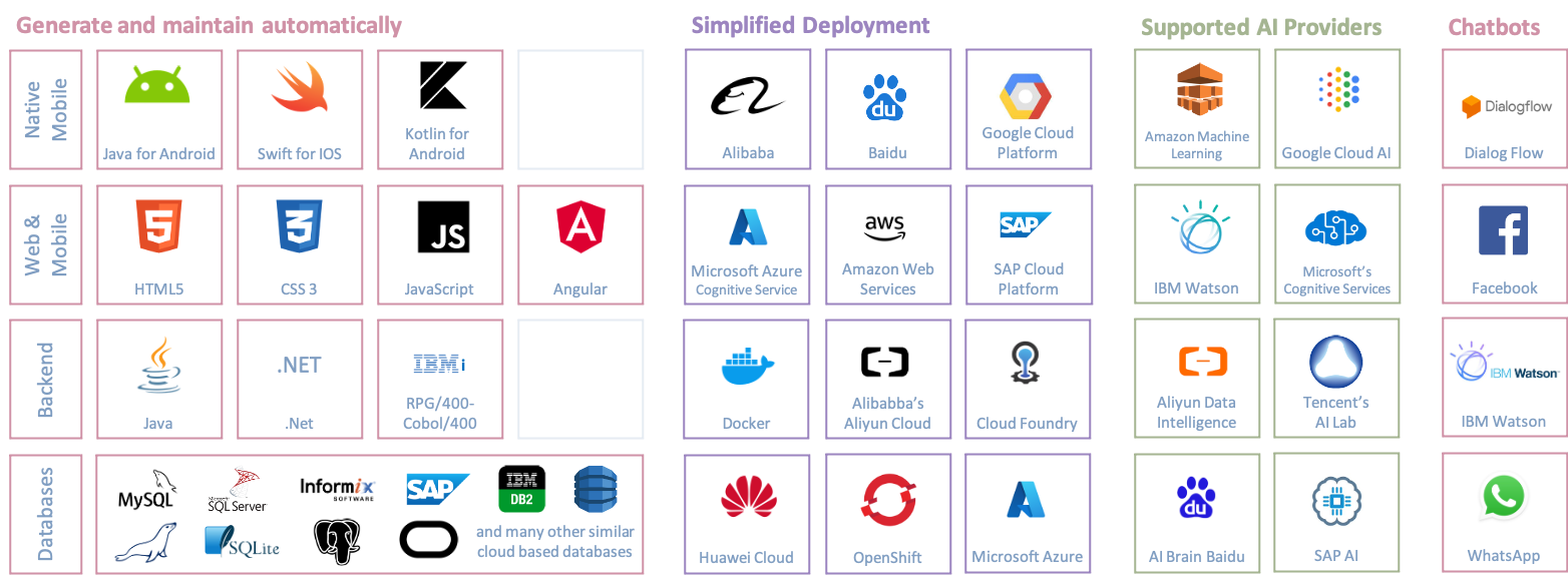 GeneXus - low-code development platform